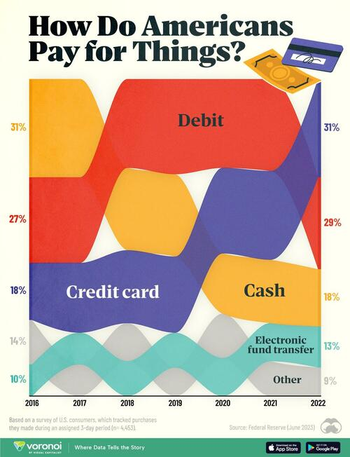Chart Shows How People Pay For Things! Cash Is 18% & Add In Debit Cards ...