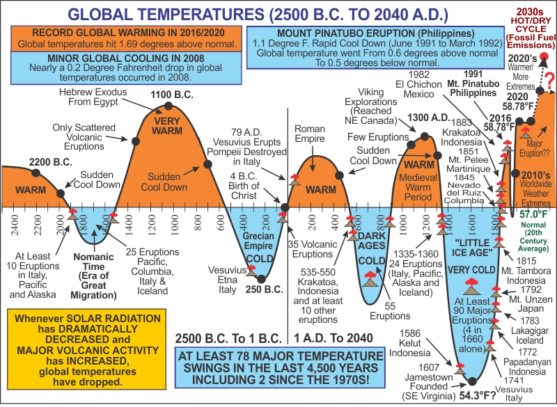 4540 Year Global Temperature History Chart! | Touch Stone Connect