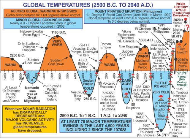 4540 Year Global Temperature History Chart! | Touch Stone Connect
