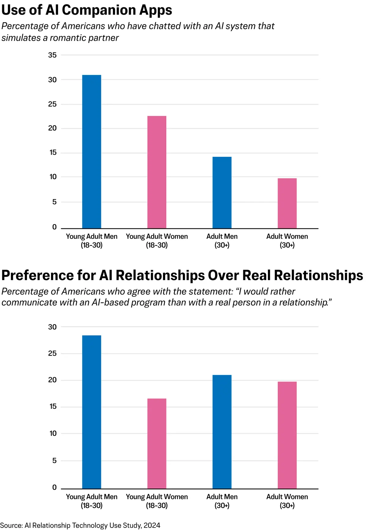Nearly 1 In 3 Young Men (18 – 30) Prefer An AI Relationship To A “Real ...